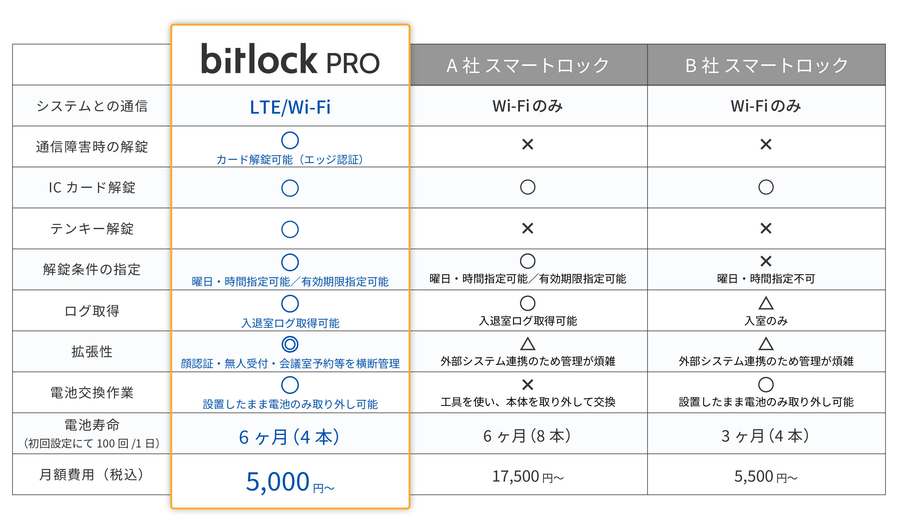 法人向けスマートロックbitlock PRO｜スマートロックでオフィスセキュリティの向上・コスト削減を実現